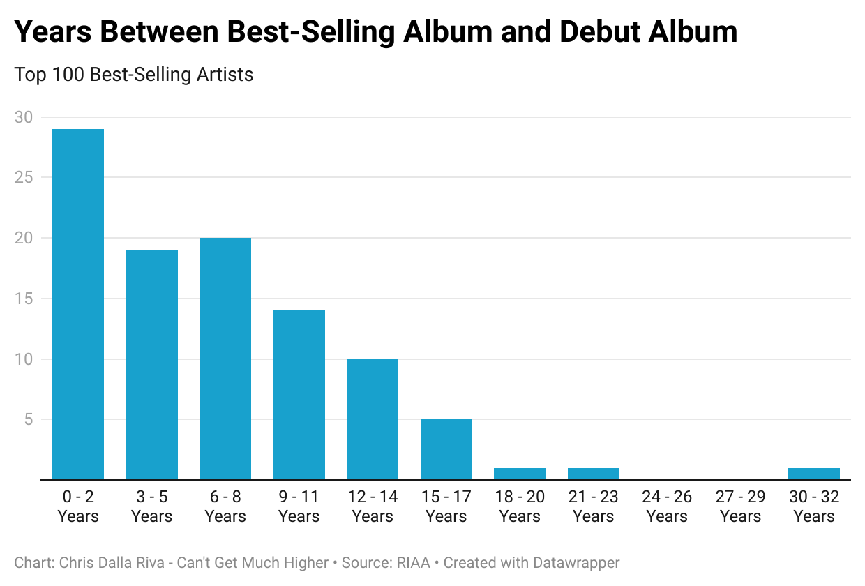 How Unprecedented is Taylor Swift's Popularity?
