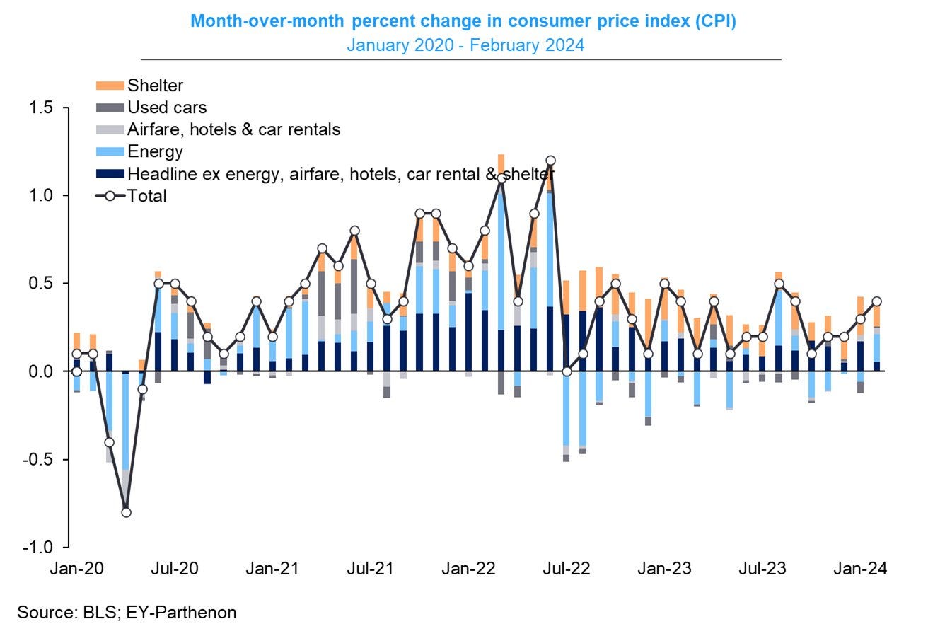 A chart market skeptics will find frustrating 📉📈