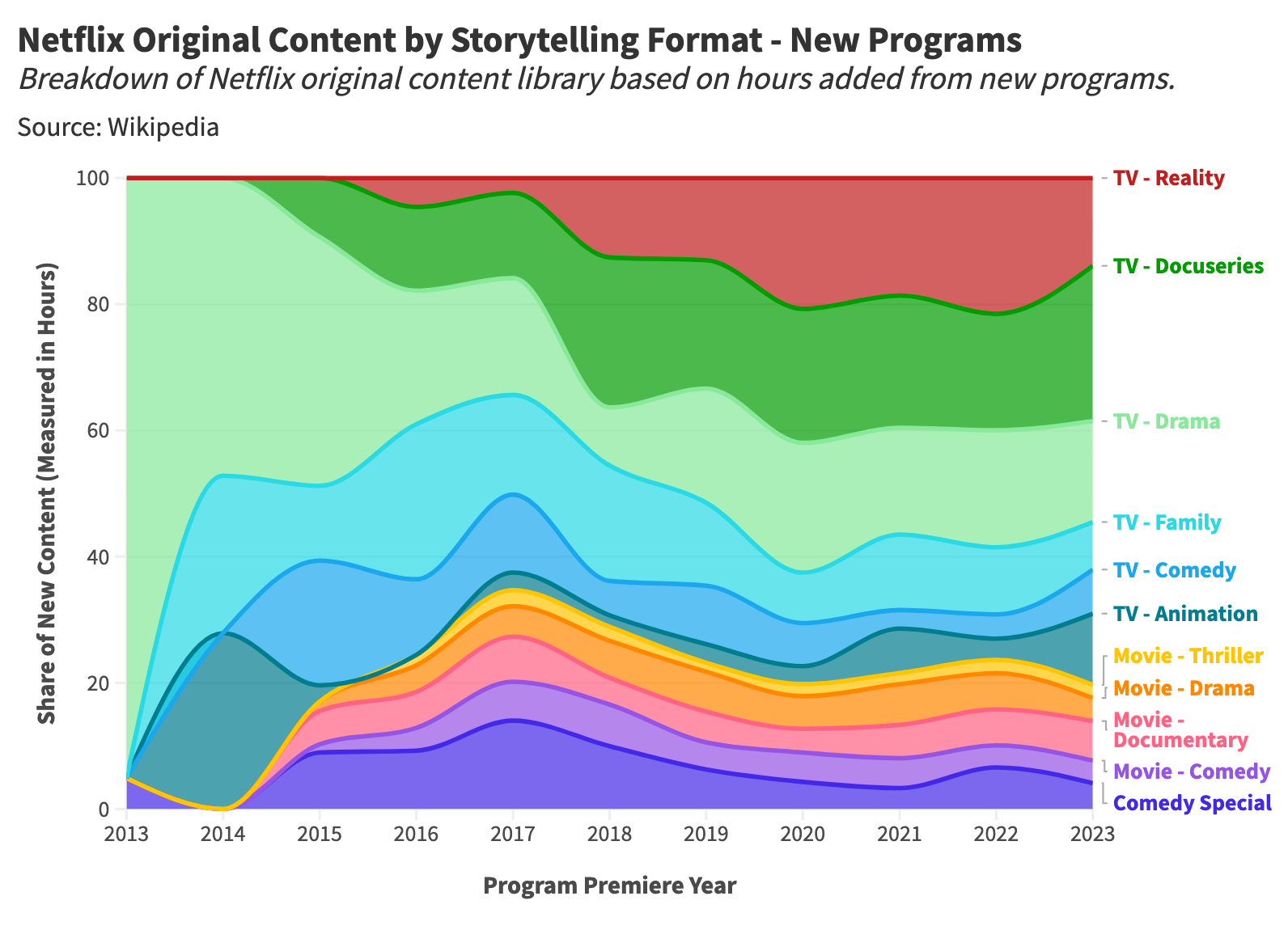How Netflix Built a $200B Business on Reality Shows and Docuseries. A ...