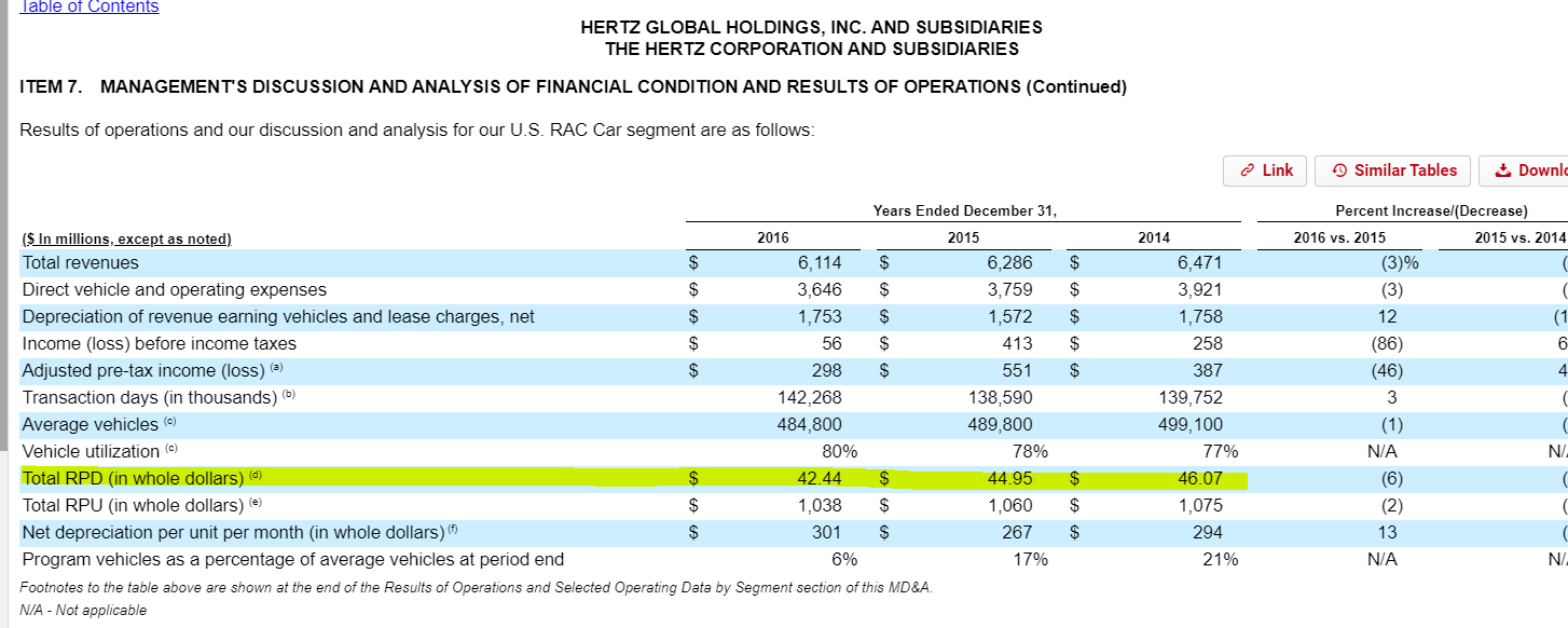 Why the low multiple series: Rental Car companies edition, part 1