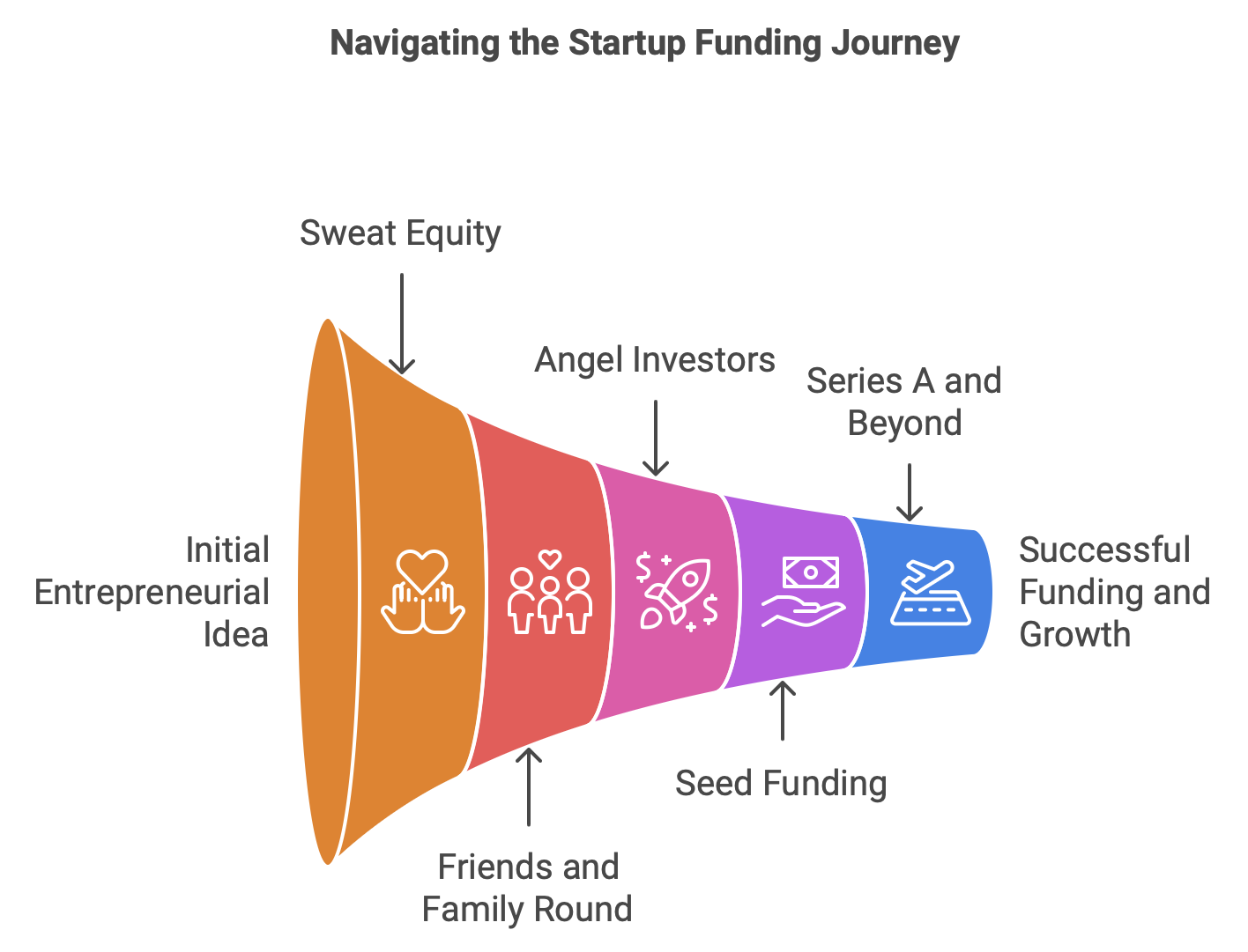 The Startup Funding Journey - by Ken Rutkowski