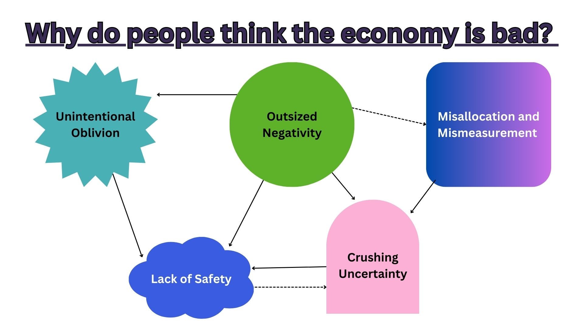 Why Do People Think the Economy is Bad? - by kyla scanlon