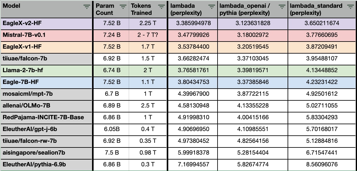 🦅 EagleX v2 : Soaring past LLaMA2 7B in both English and Multi-lang evals (RWKV-v5)