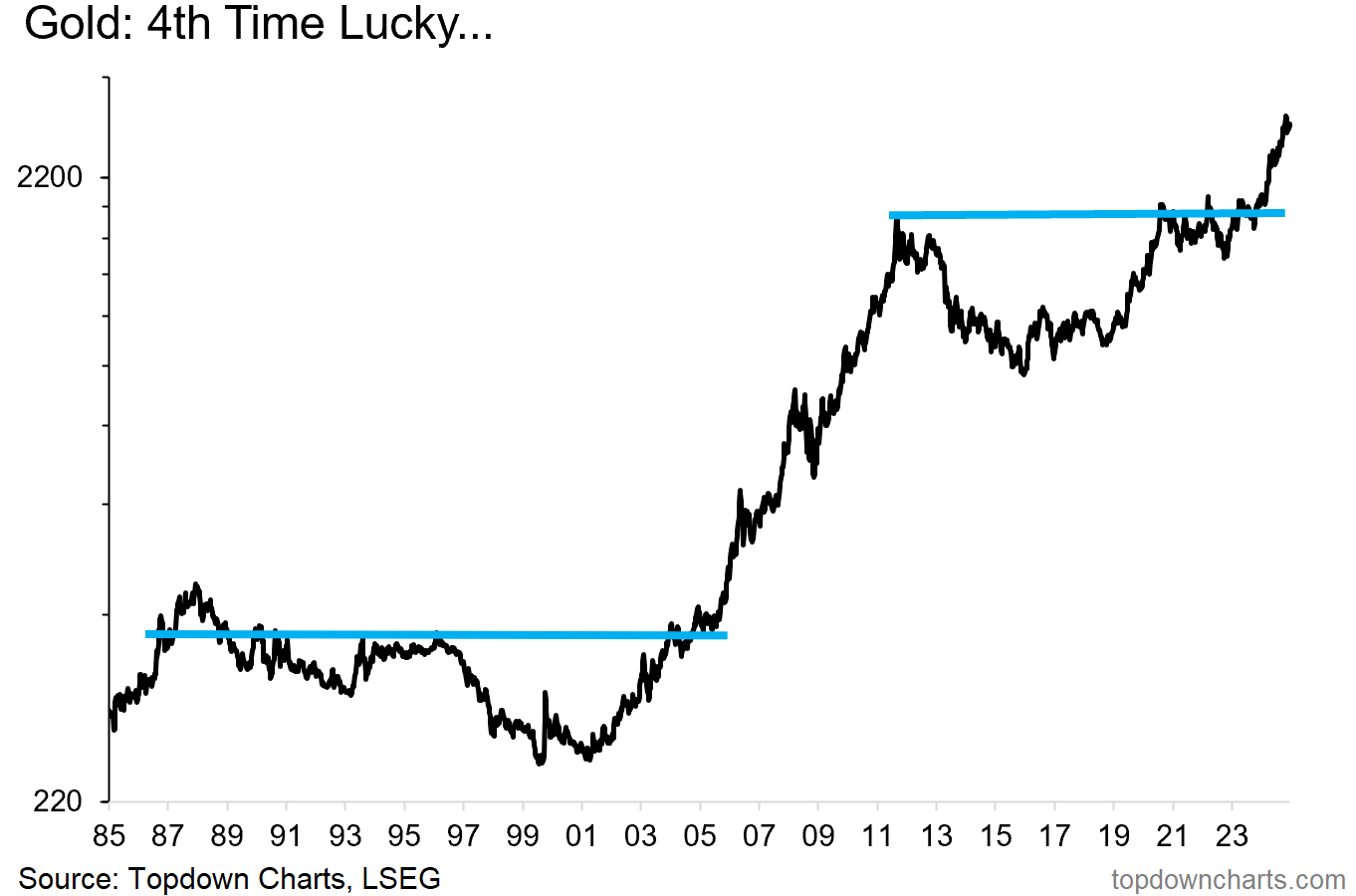 My Best Charts of 2024 - by Callum Thomas - Topdown Charts