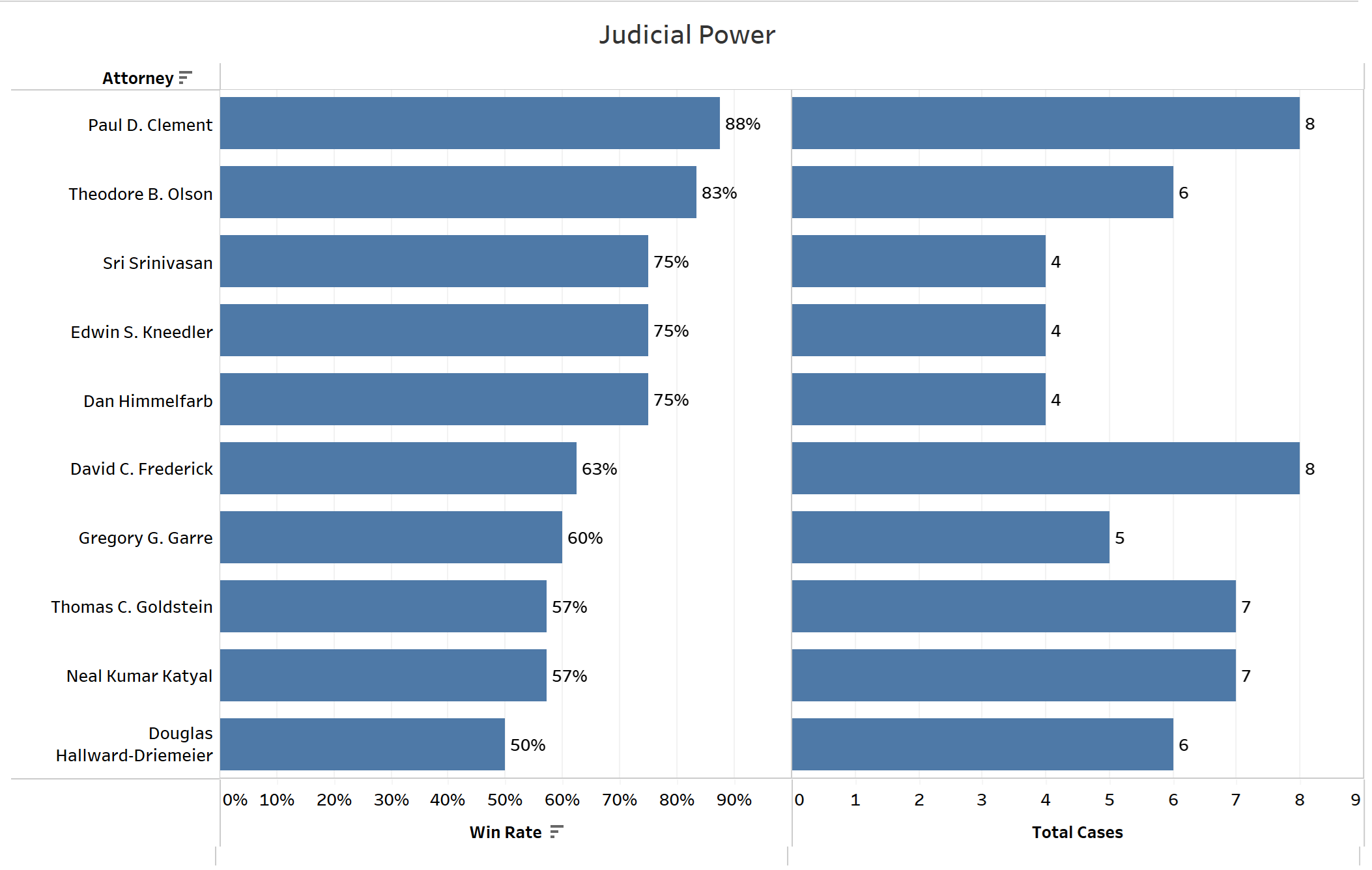 Who Wins at the Supreme Court? Exploring the Patterns of Victory in ...