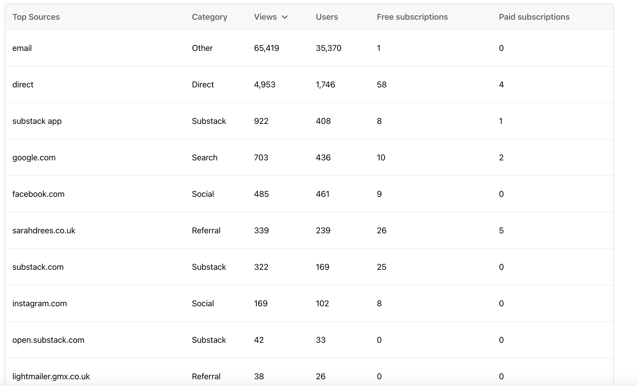 Six Months on Substack - Here are the stats, facts and figures