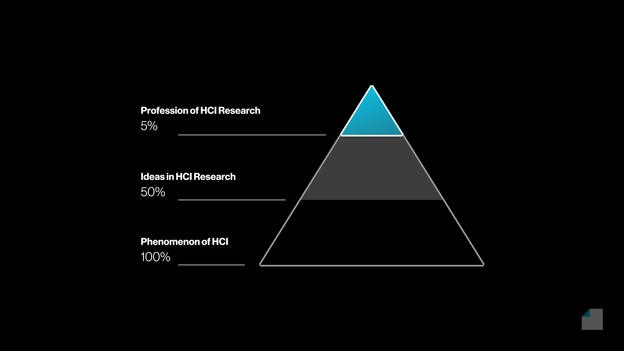 The Profession of Human-Computer Interaction