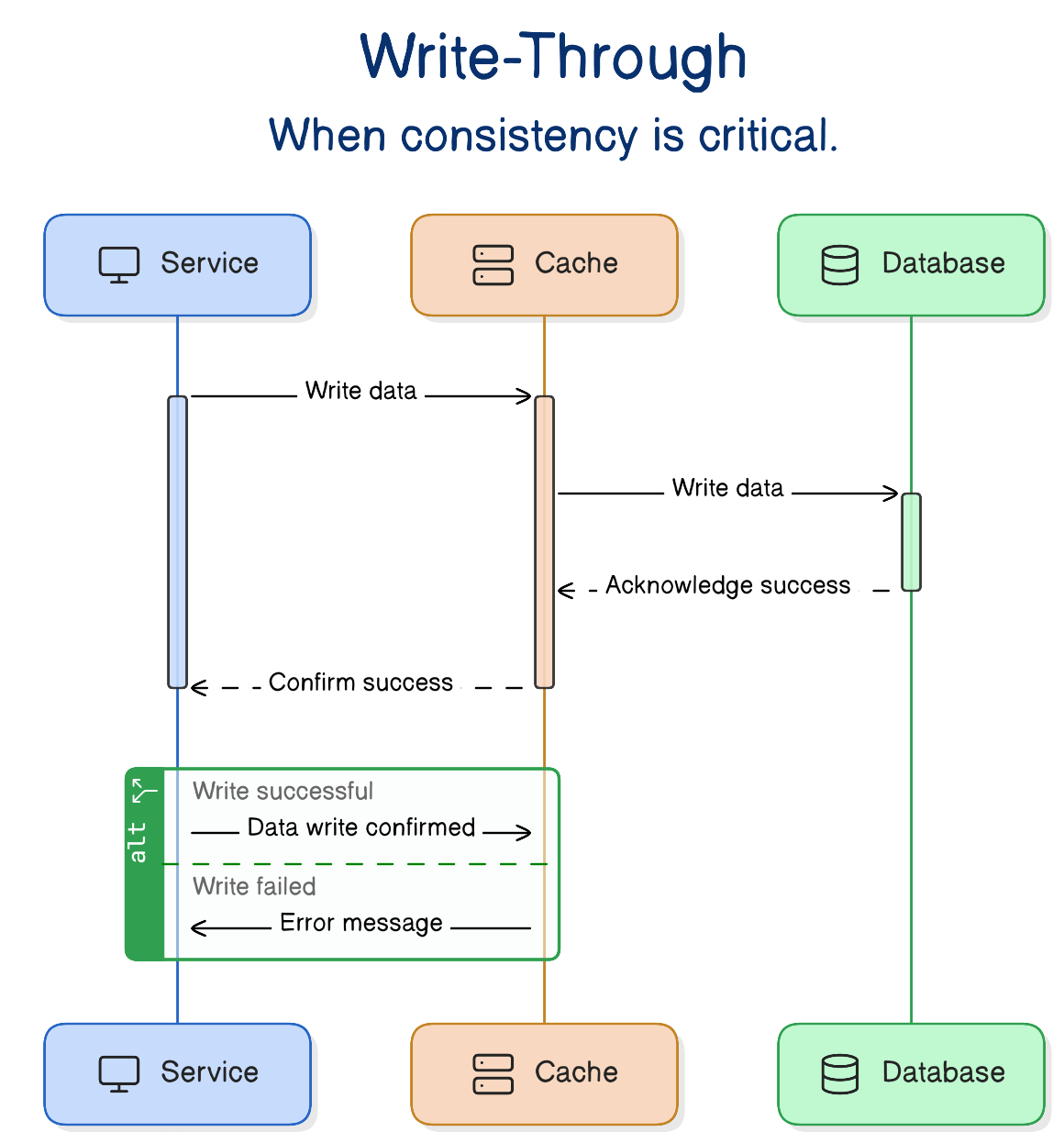 "Cache me" if you can! - by Raul Junco