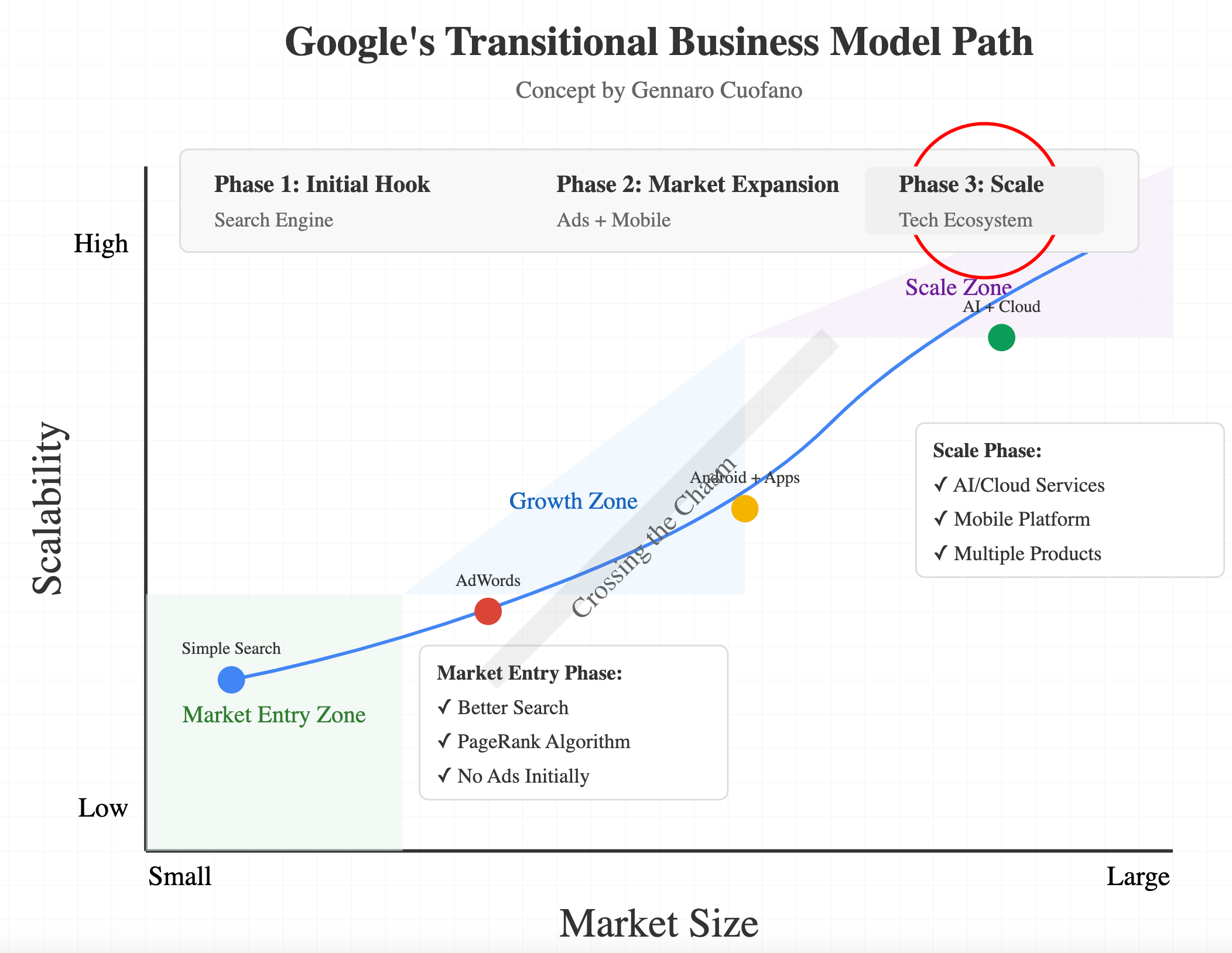 The Transitional Business Model - by Gennaro Cuofano