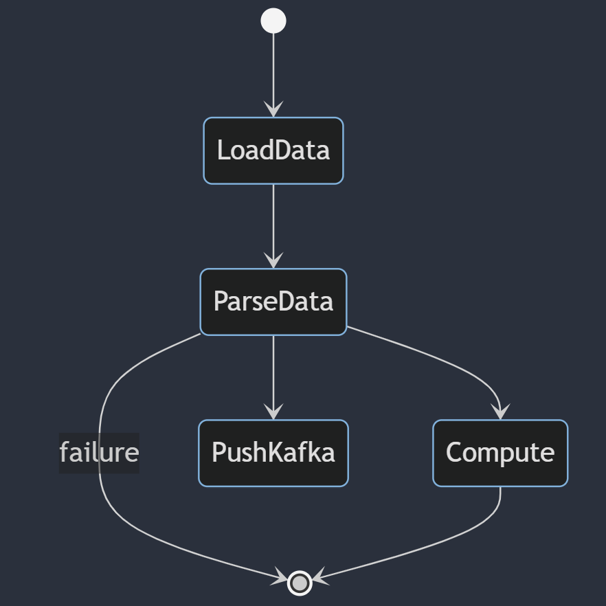 Visual Representation of Architecture - Mermaid Diagrams