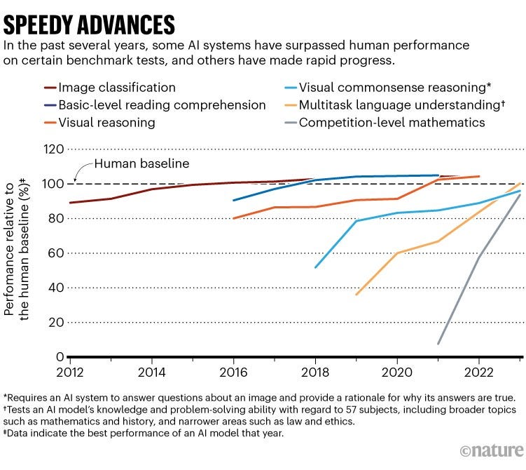 AI Index Report Summary 2024 - by Michael Spencer