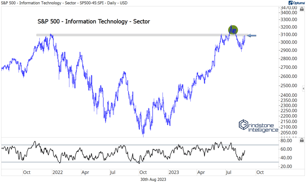 (Premium) Information Technology Sector Deep Dive
