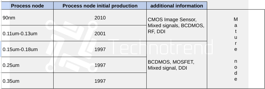 IC foundries overview (final part) - by Giorgio Zanella