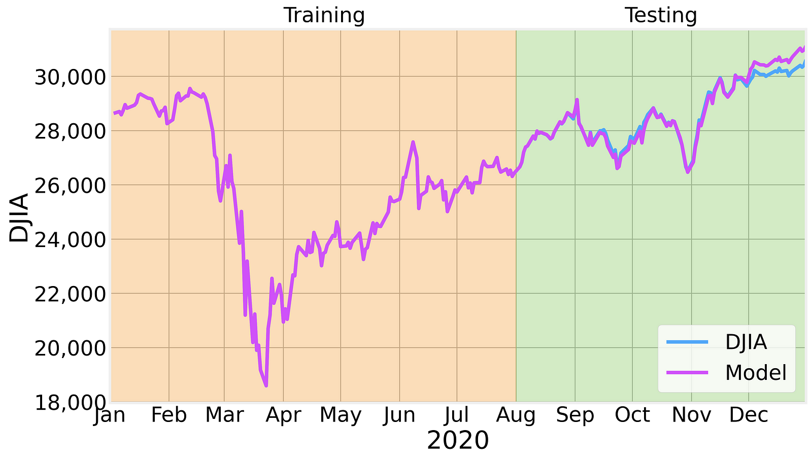 Exploring the Dow-Jones Industrial Average using Linear Regression