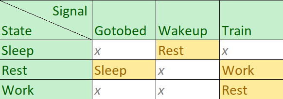 State machine design pattern (Part 1) - by Viet Tuan Dao