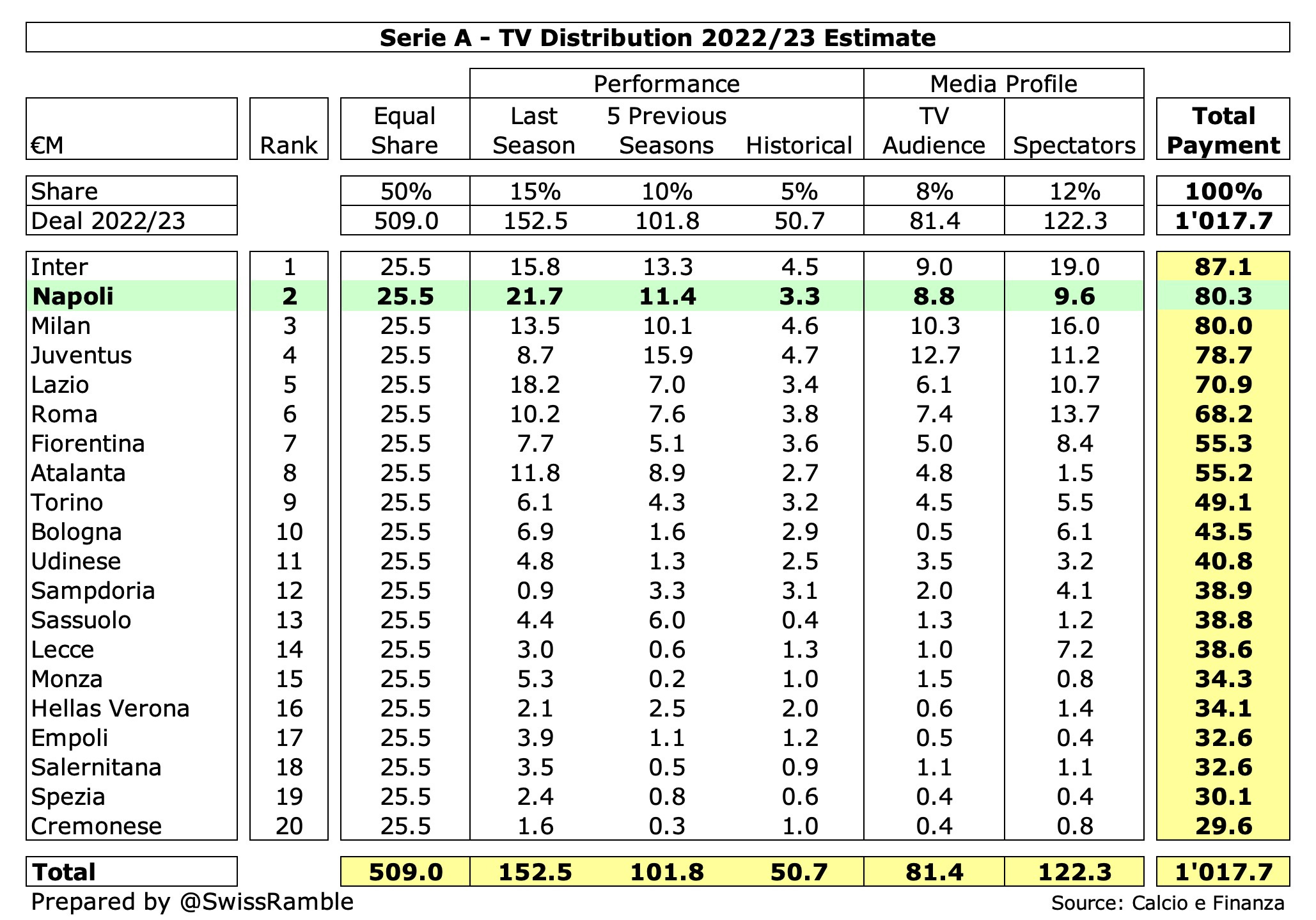 Napoli Finances 2022/23 - The Swiss Ramble