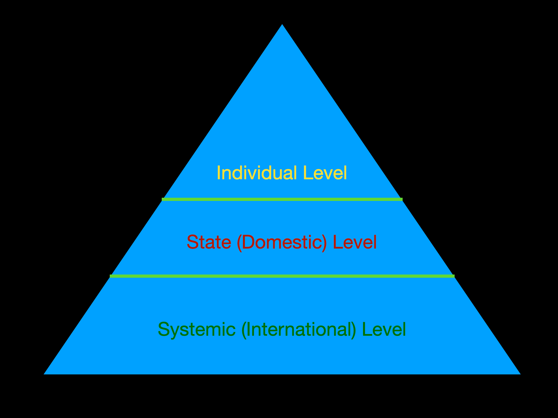 [IR2] International Relations: Levels of Analysis