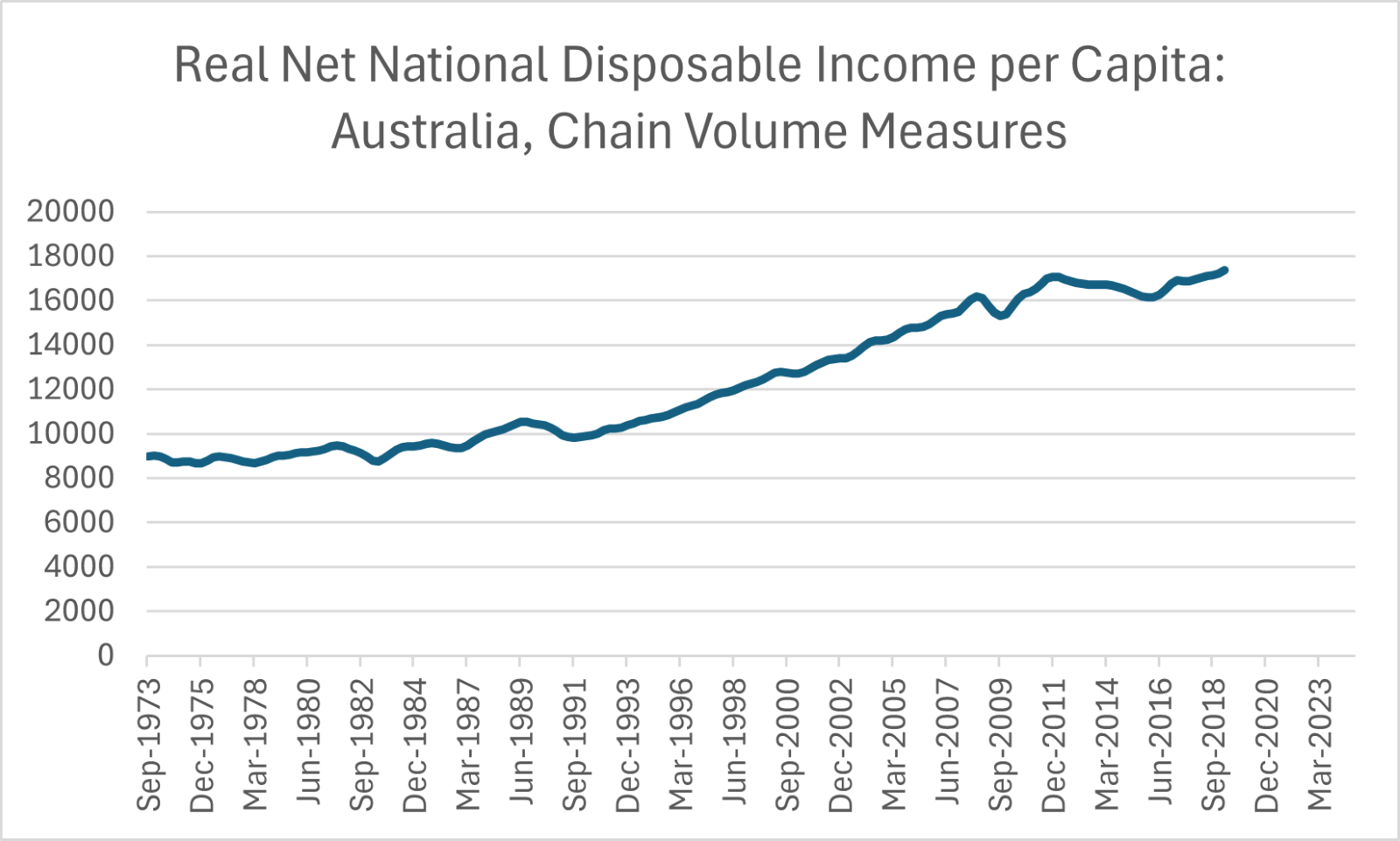 An Evolutionary Macroeconomic Perspective on Australia's Current ...