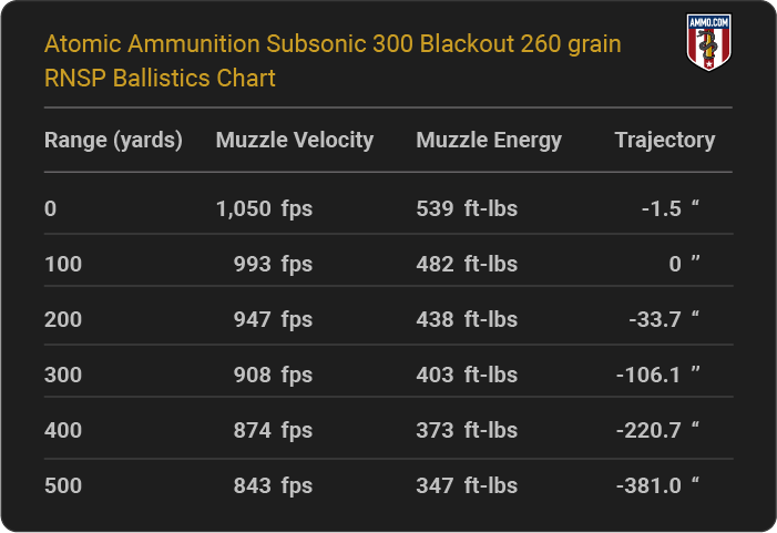 300 Blackout Ballistics Ballistics Charts for Major Ammo Manufacturers