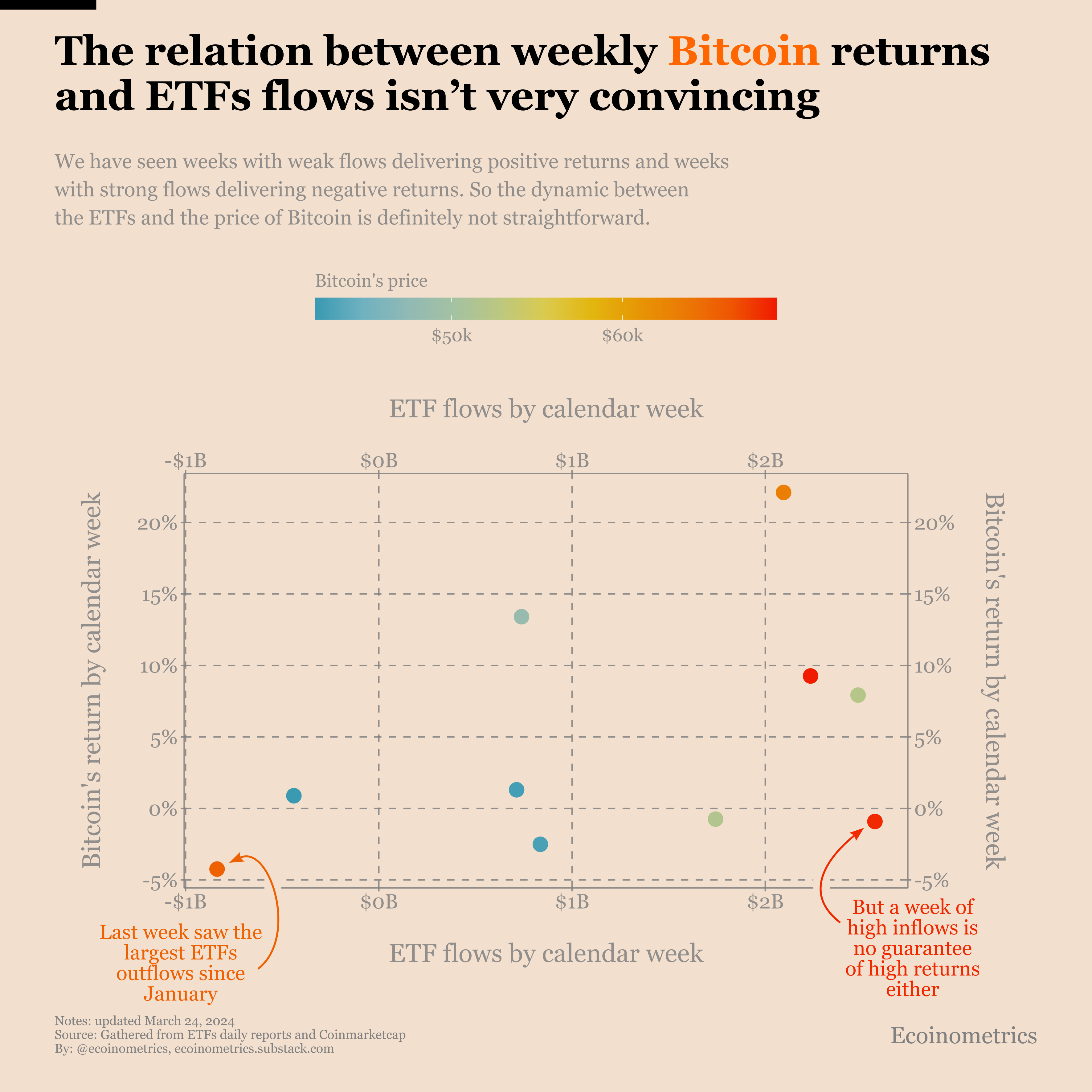 Can you day trade Bitcoin based on the ETFs flows?