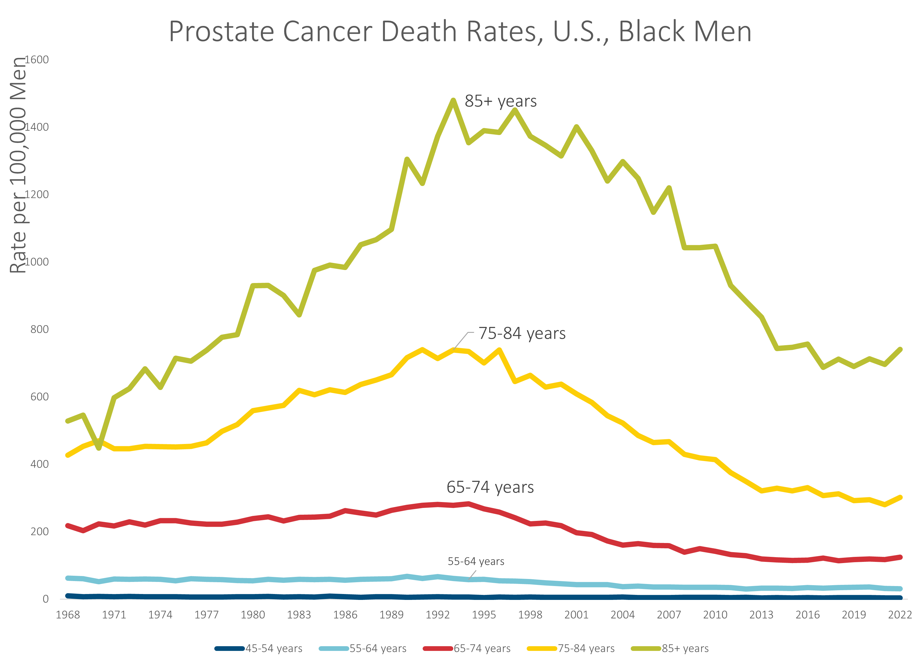 OJ Simpson Dead: Let's Review Racial Gap in Prostate Cancer Mortality