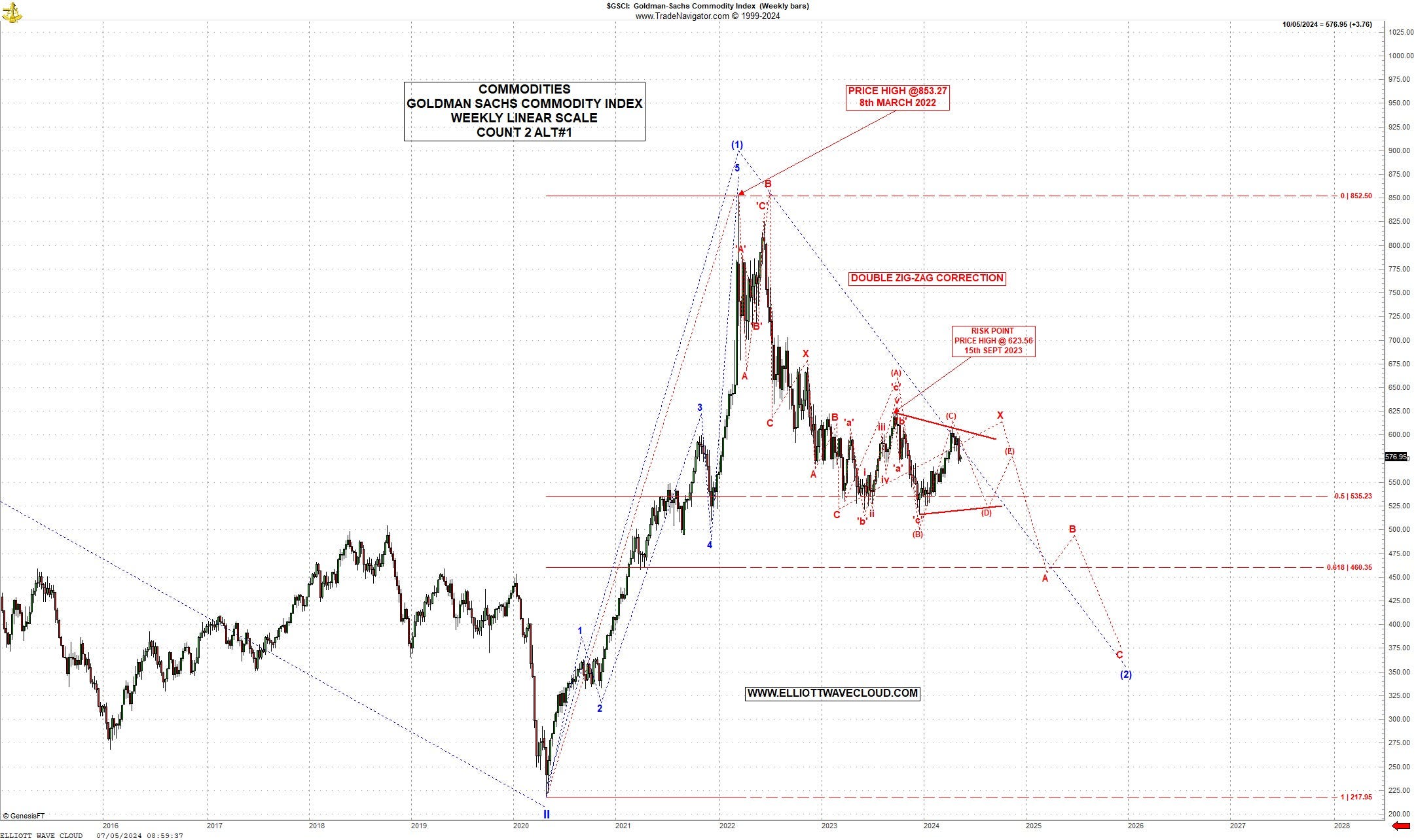 COMMODITIES : GS COMMODITY INDEX : CHARTS