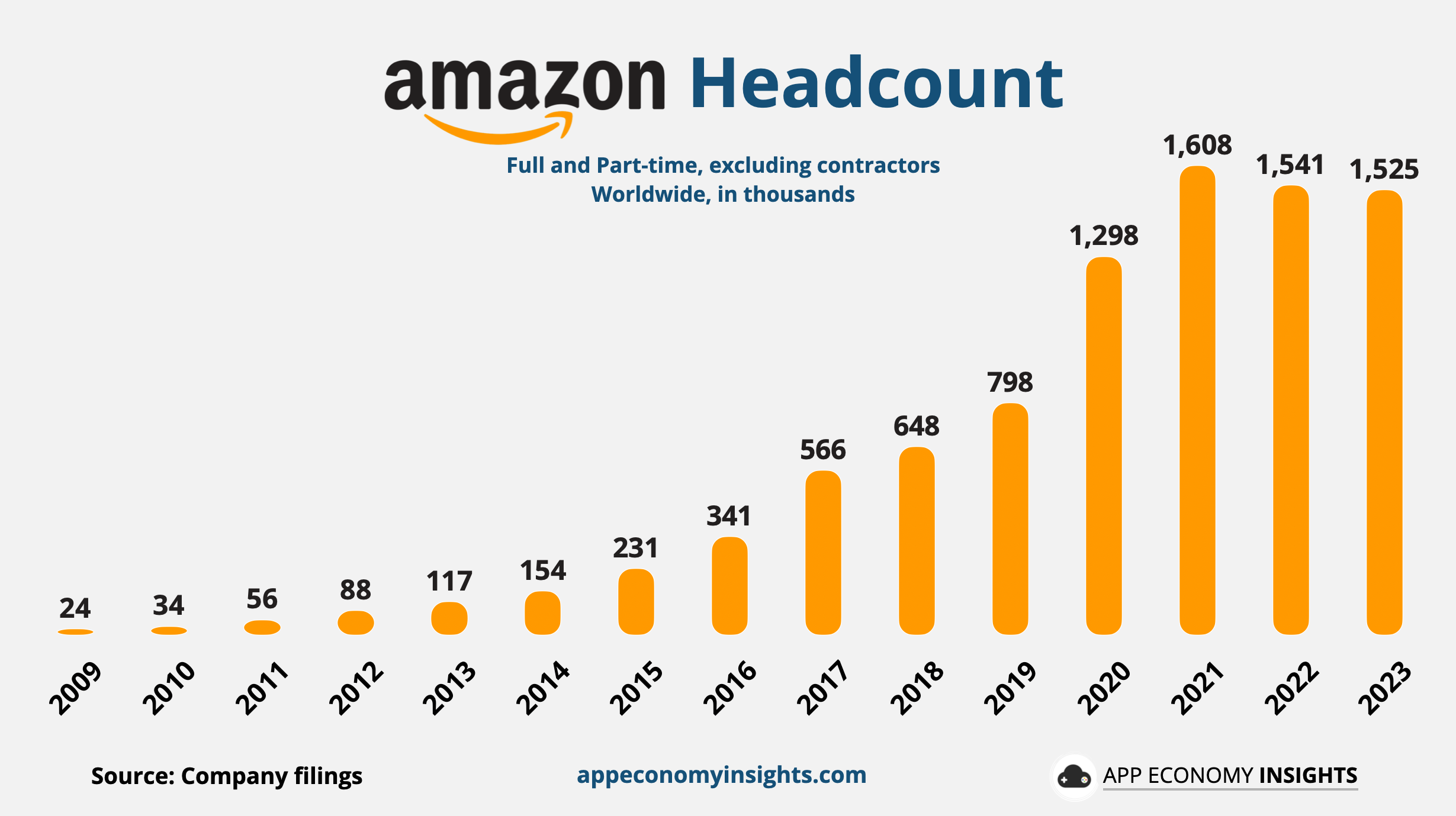 ☁️ Amazon: Ads Take the Cake - by App Economy Insights