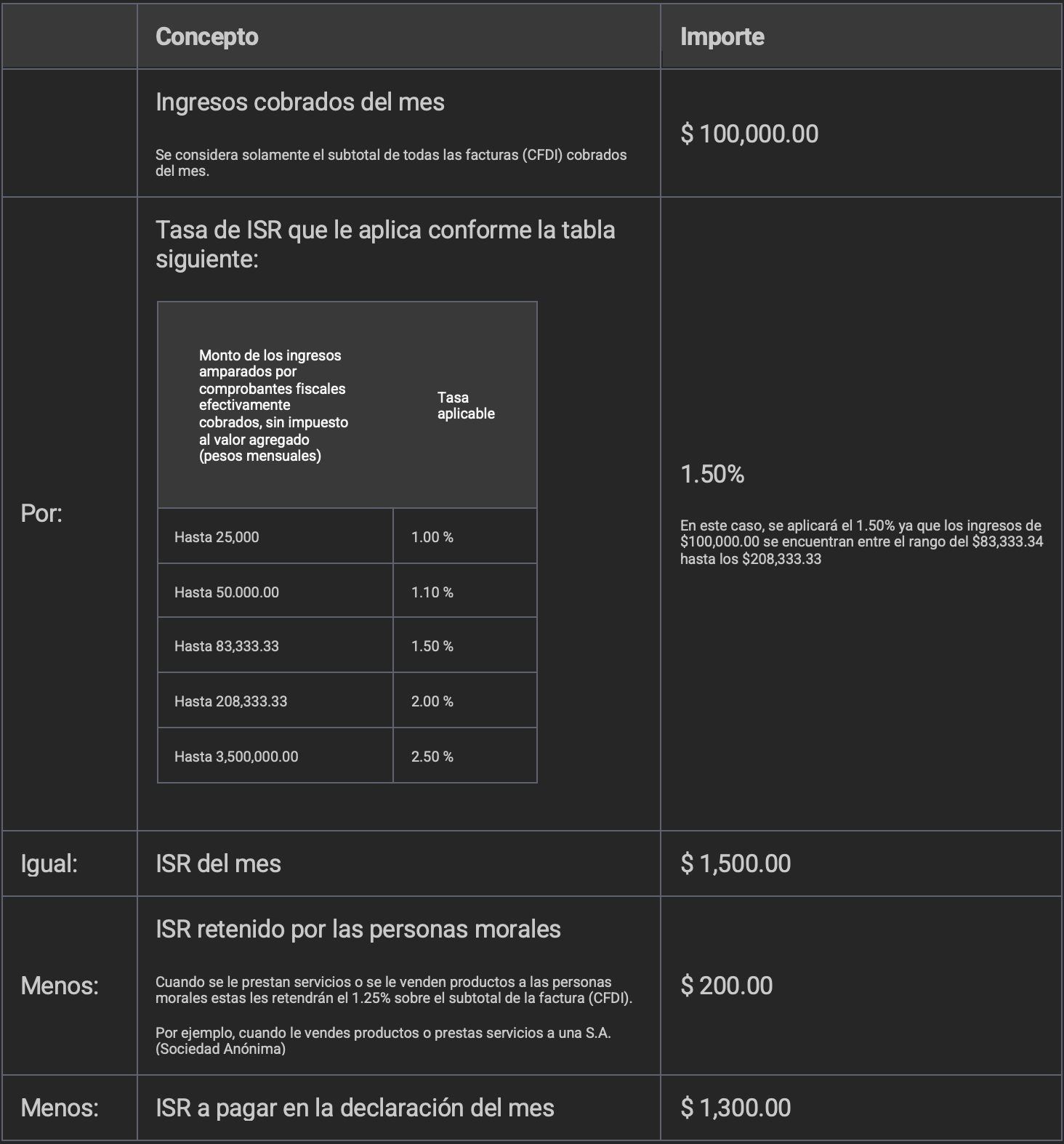 ¿Cómo se calcula el ISR de las personas físicas del Régimen ...