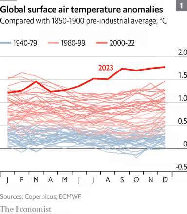 A bunch of handy charts about climate change