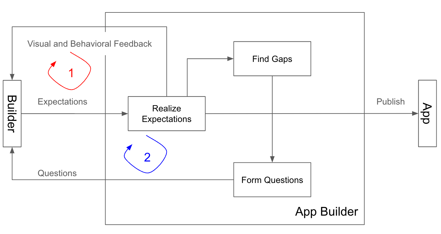 ADAB: AI-Driven App Building - Apsy’s Newsletter