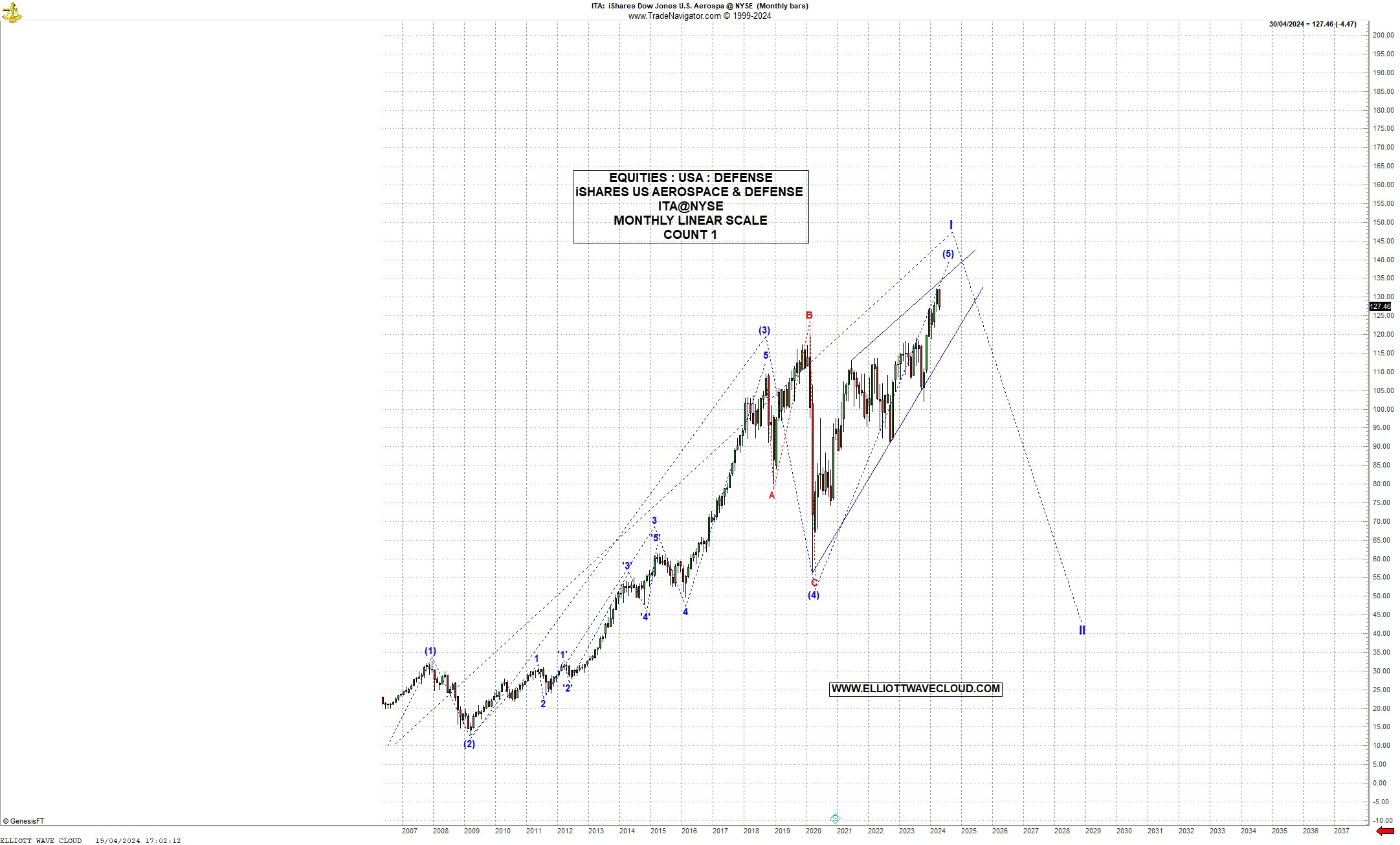 US DEFENSE EQUITY : iSHARES US AEROSPACE ETF ITA@NYSE : CHARTS