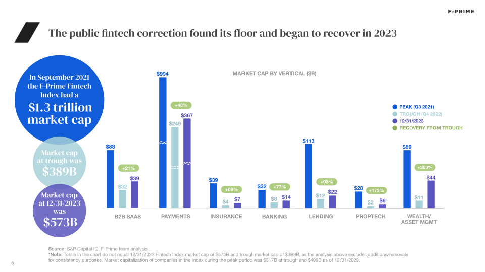 The 2024 State of Fintech Report - by F-Prime