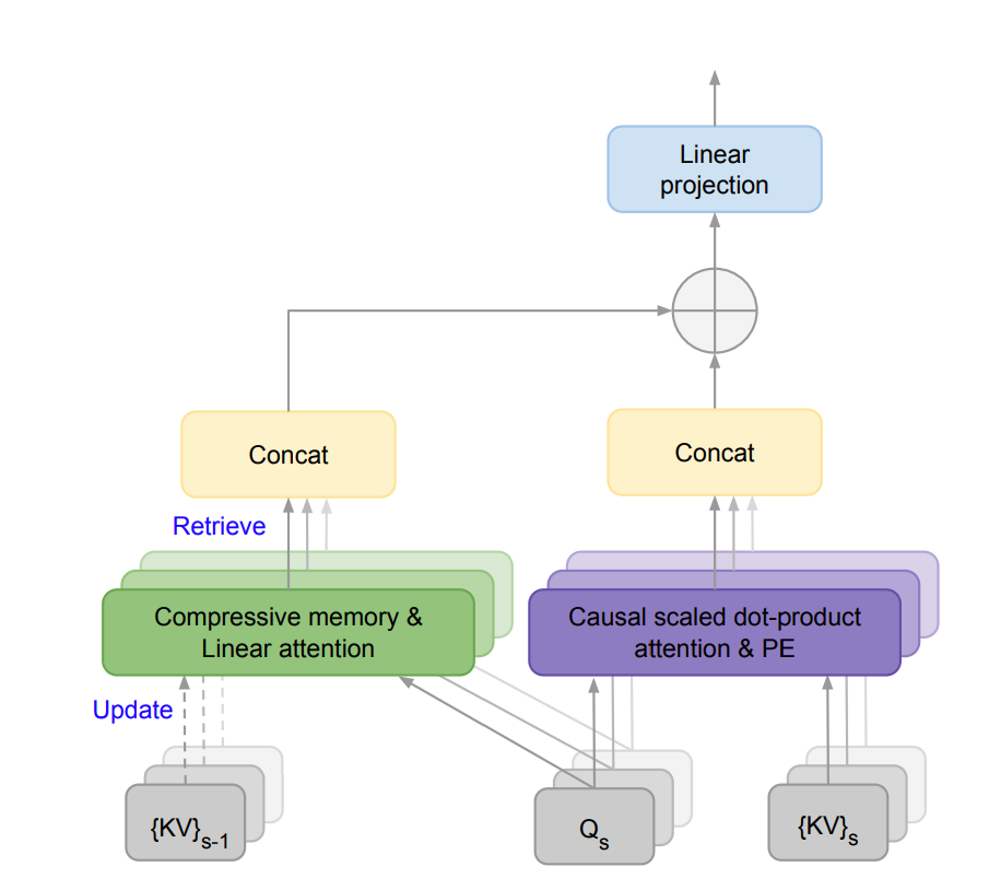 LLMs that never forget - by Unbox Research - Learn and Burn