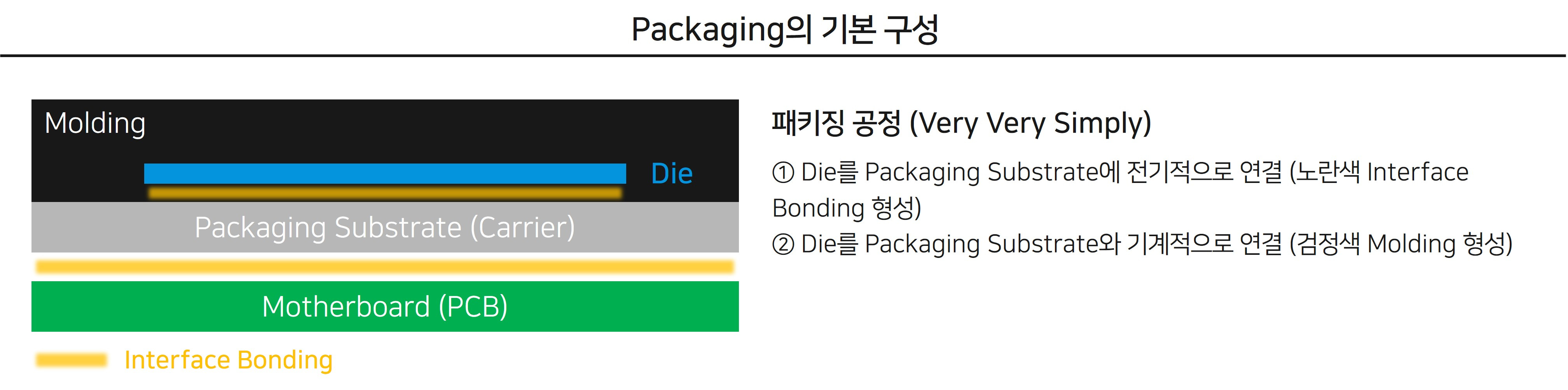 Industry | Semiconductor Packaging (1) Packaging 구조의 과거와 현재