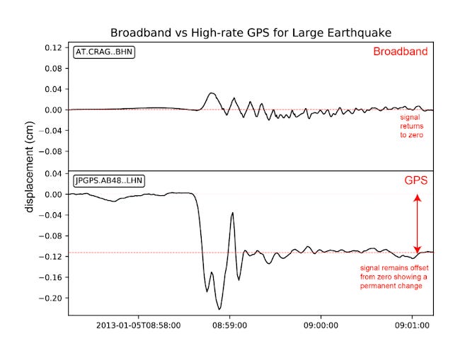 Article highlight: GPS stations can record earthquake shaking