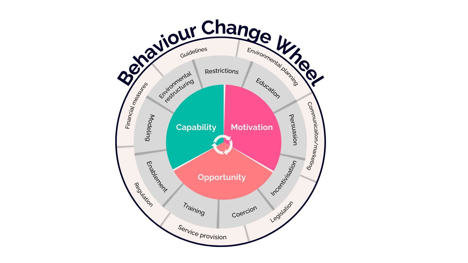 From diagnosis to design: the power of the Behaviour Change Wheel