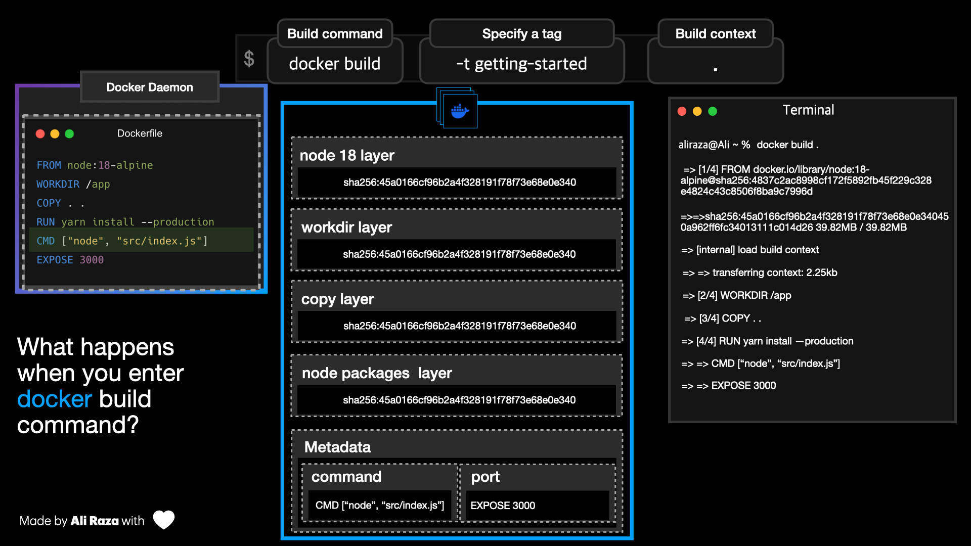 Docker Visualized Docker Build Process Under The Hood