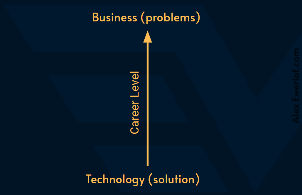 Senior to Staff Engineer - Alex Ewerlöf Notes