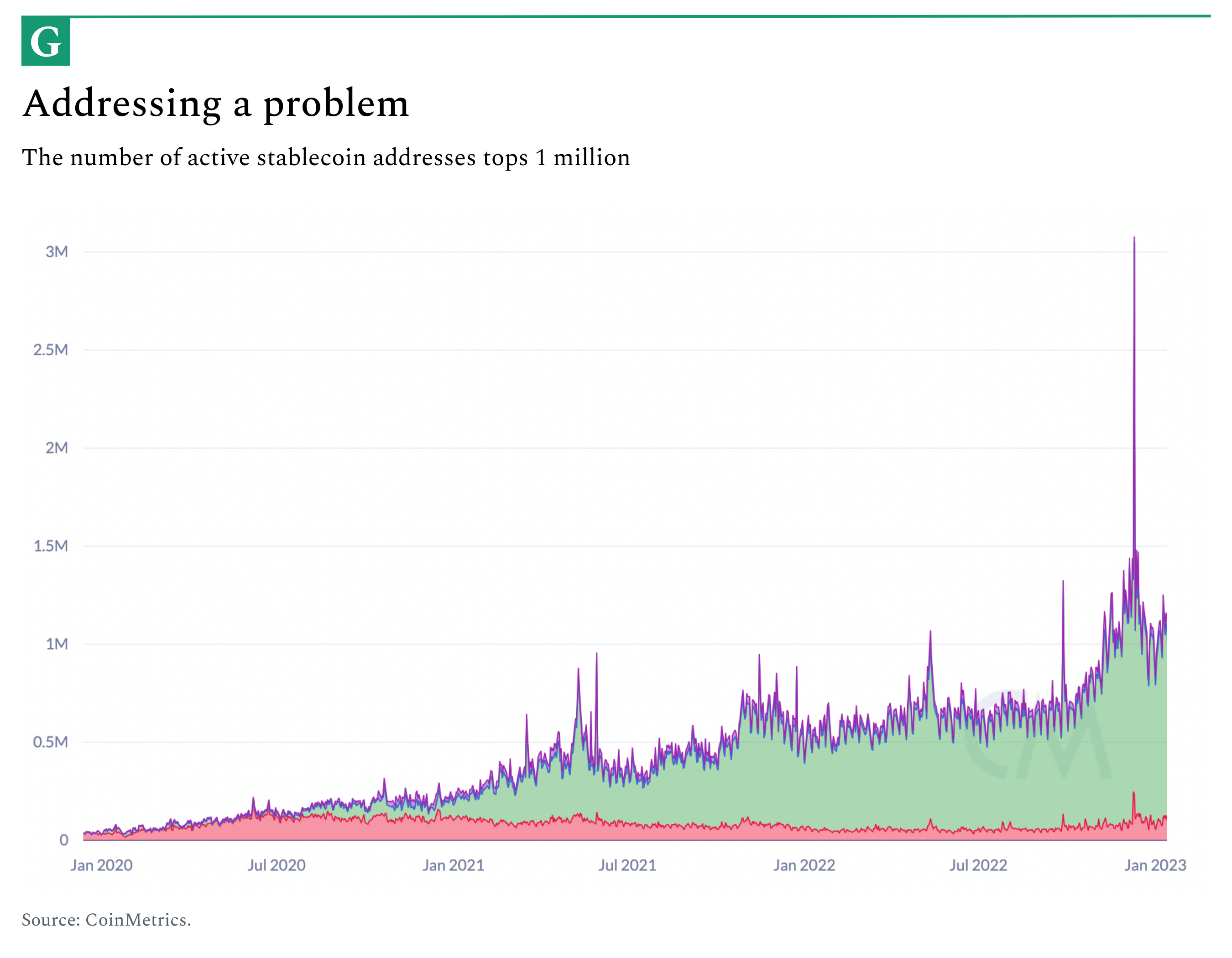 Stablecoins: The Next Financial Platform - The Generalist