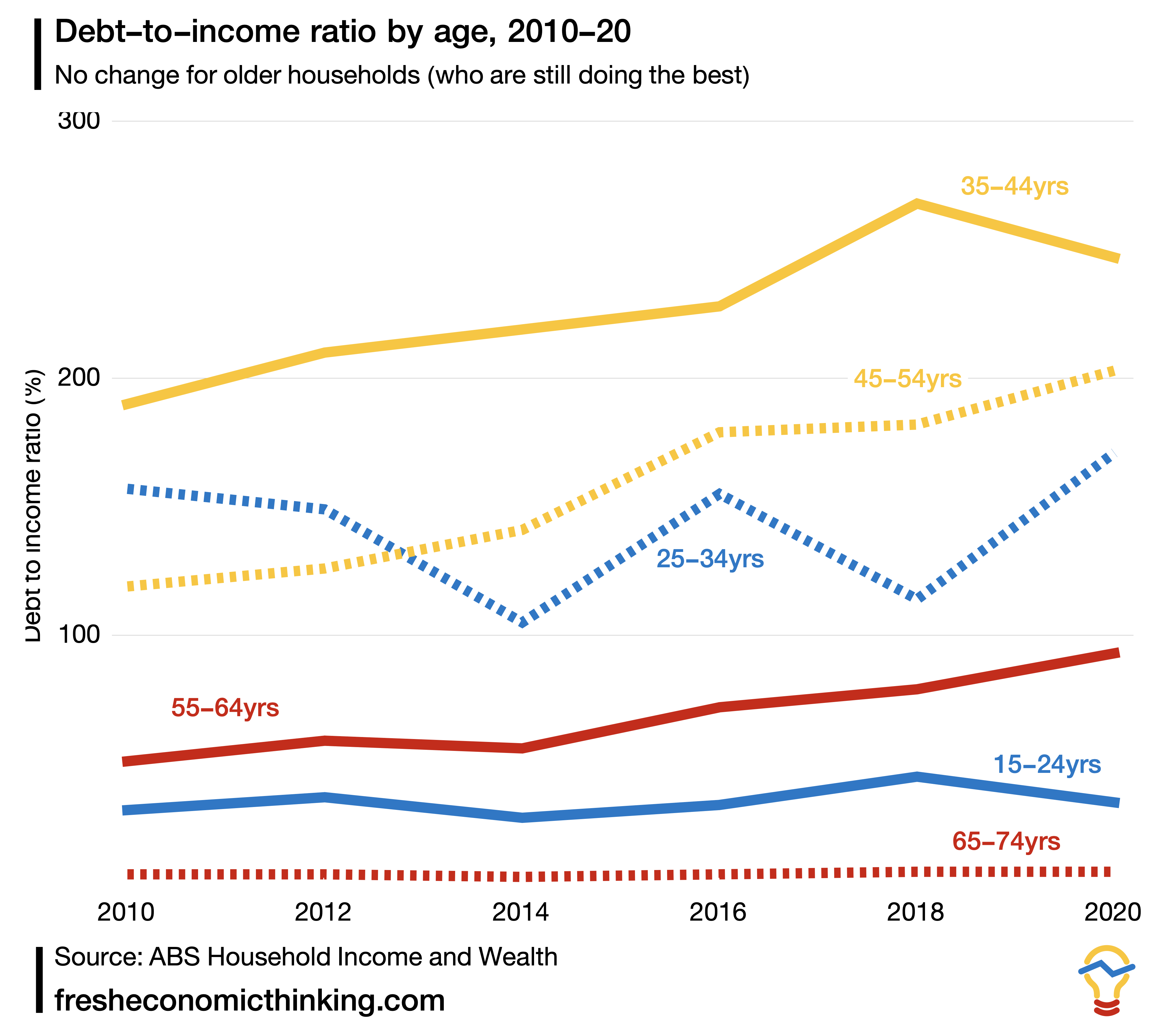Charts - by Cameron Murray - Fresh Economic Thinking
