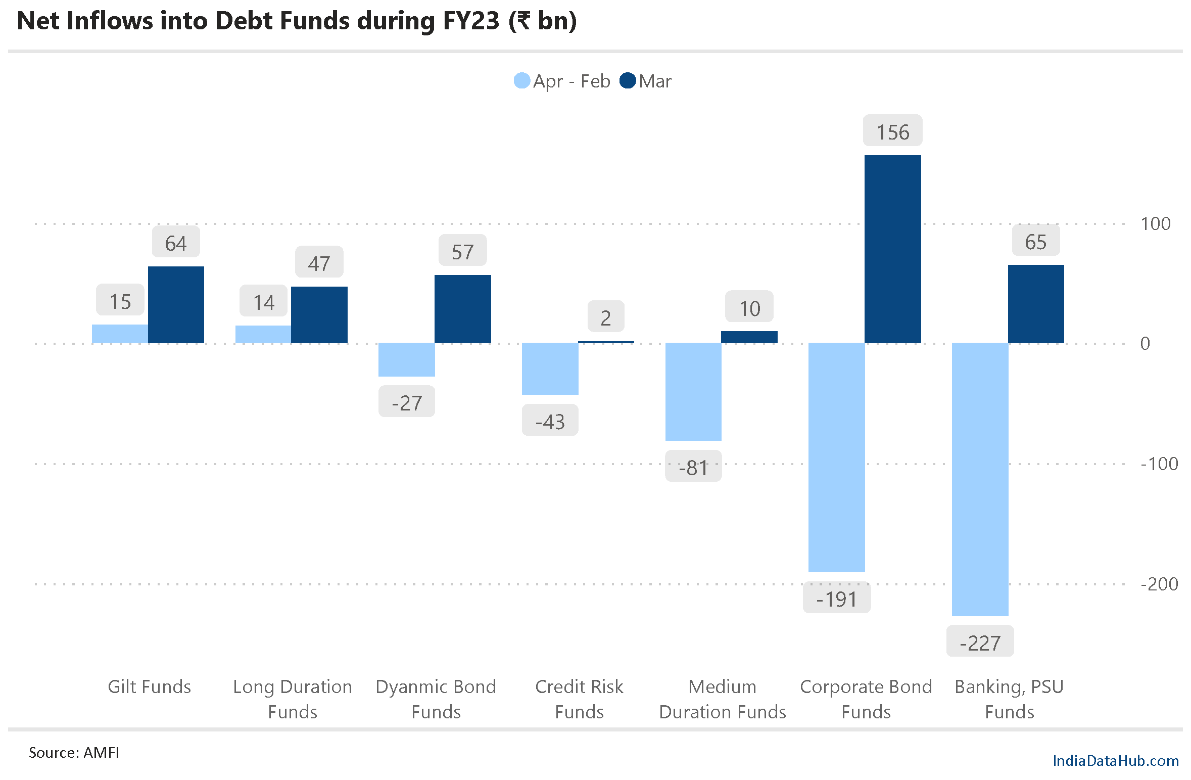 Lower Inflation, Declining Exports and Inflows in Fixed Income Funds