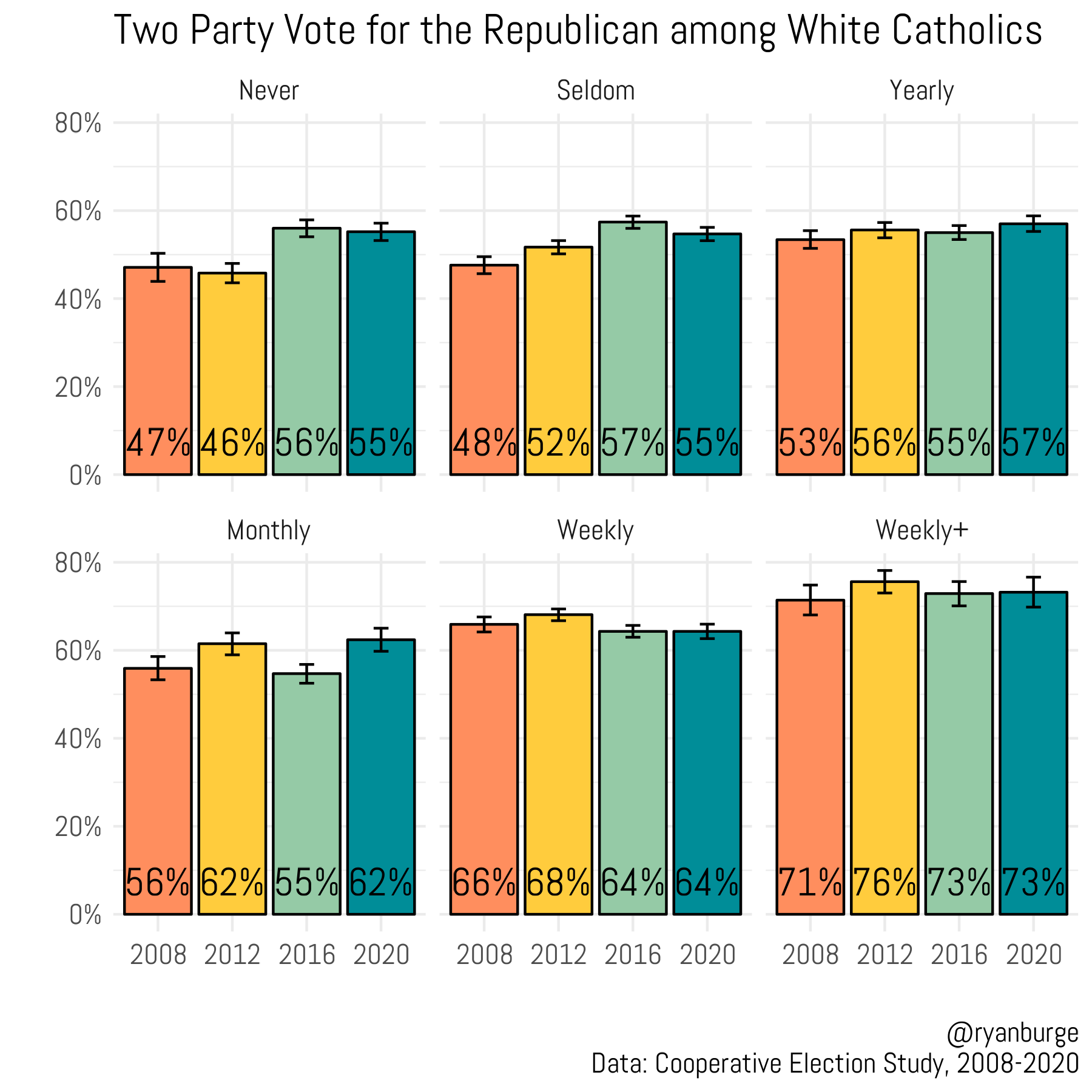 The Myth of the White Catholic Democrat - by Ryan Burge