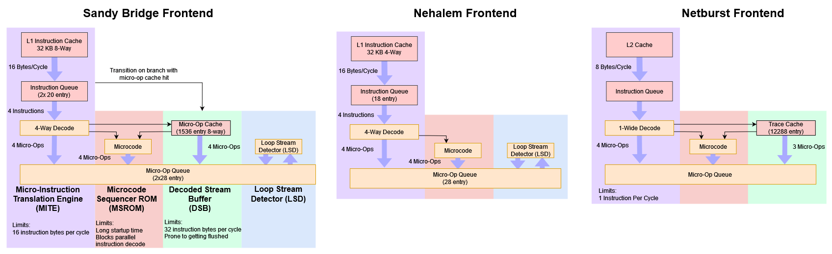 Sandy Bridge: Setting Intel’s Modern Foundation