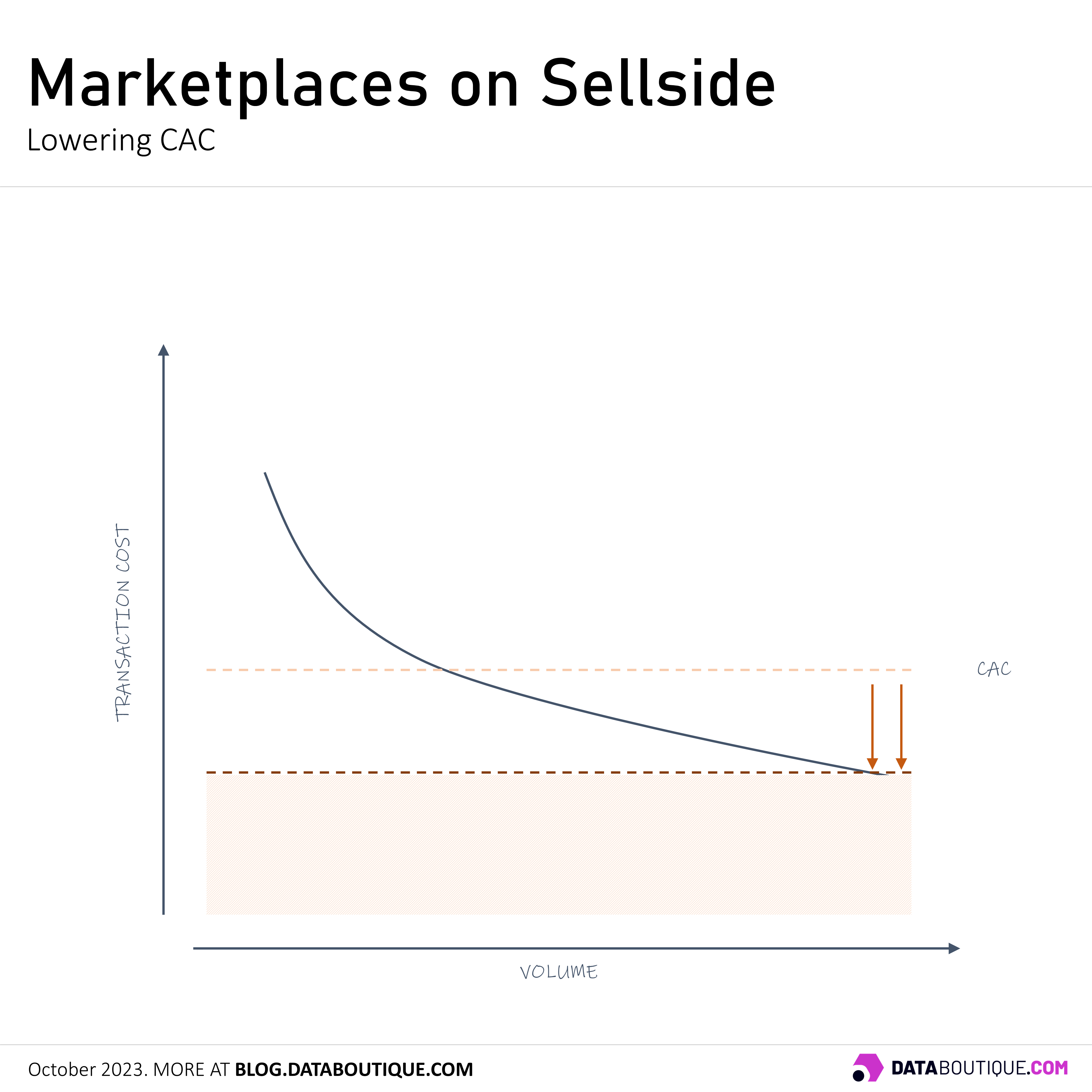 The Hard Economics of Selling Web Data