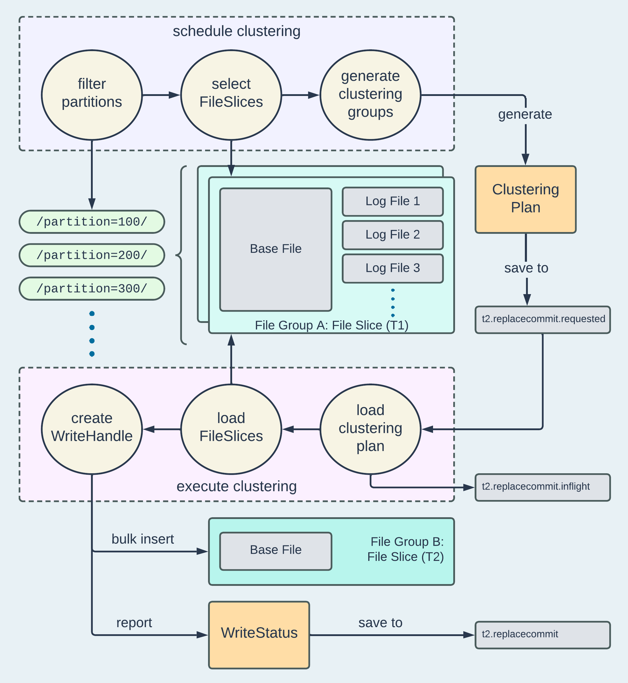 Apache Hudi: From Zero To One (6/10) - by Shiyan Xu