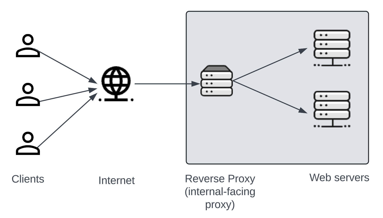 What is a proxy, forward proxy and reverse proxy?
