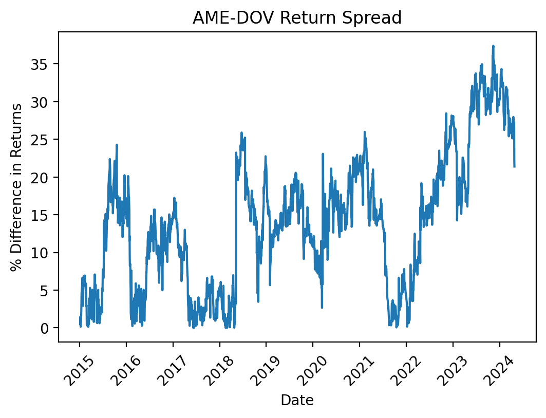 A Junior Quant's Guide to Statistical Arbitrage [Code Included]