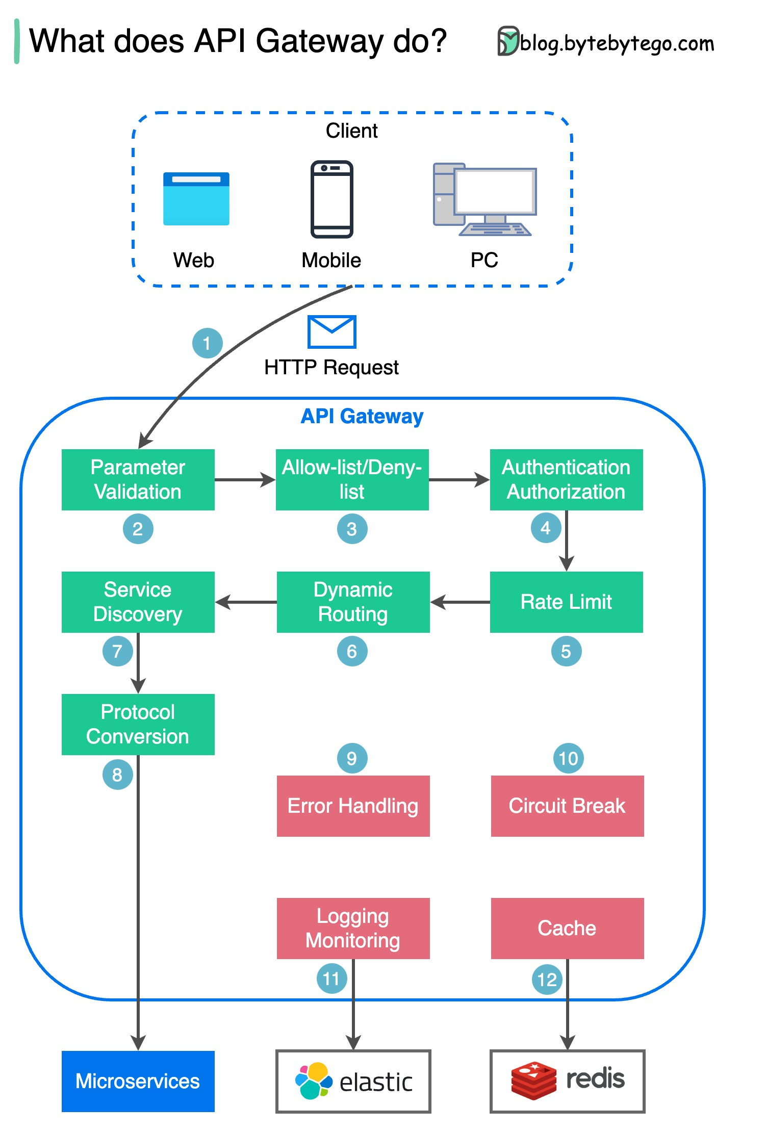 Rate Limiter For The Real World - by Alex Xu
