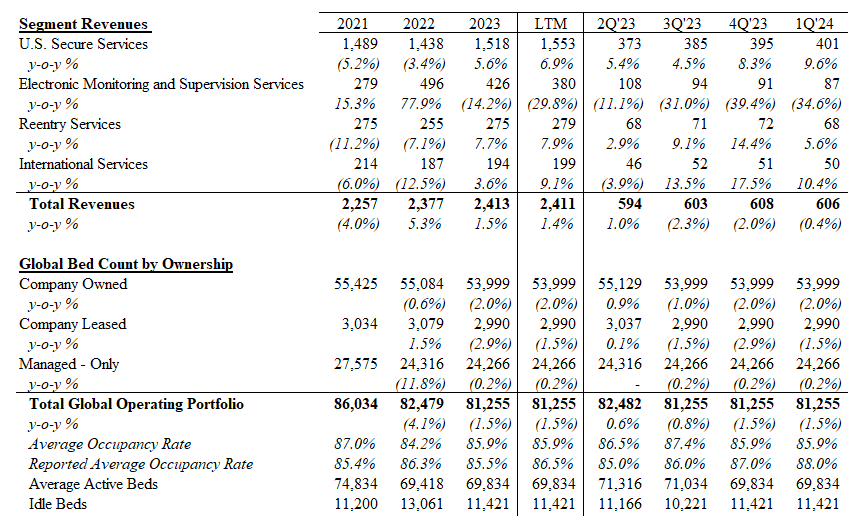The Geo Group ($GEO): A Creditor’s Guide to a Controversial Private ...