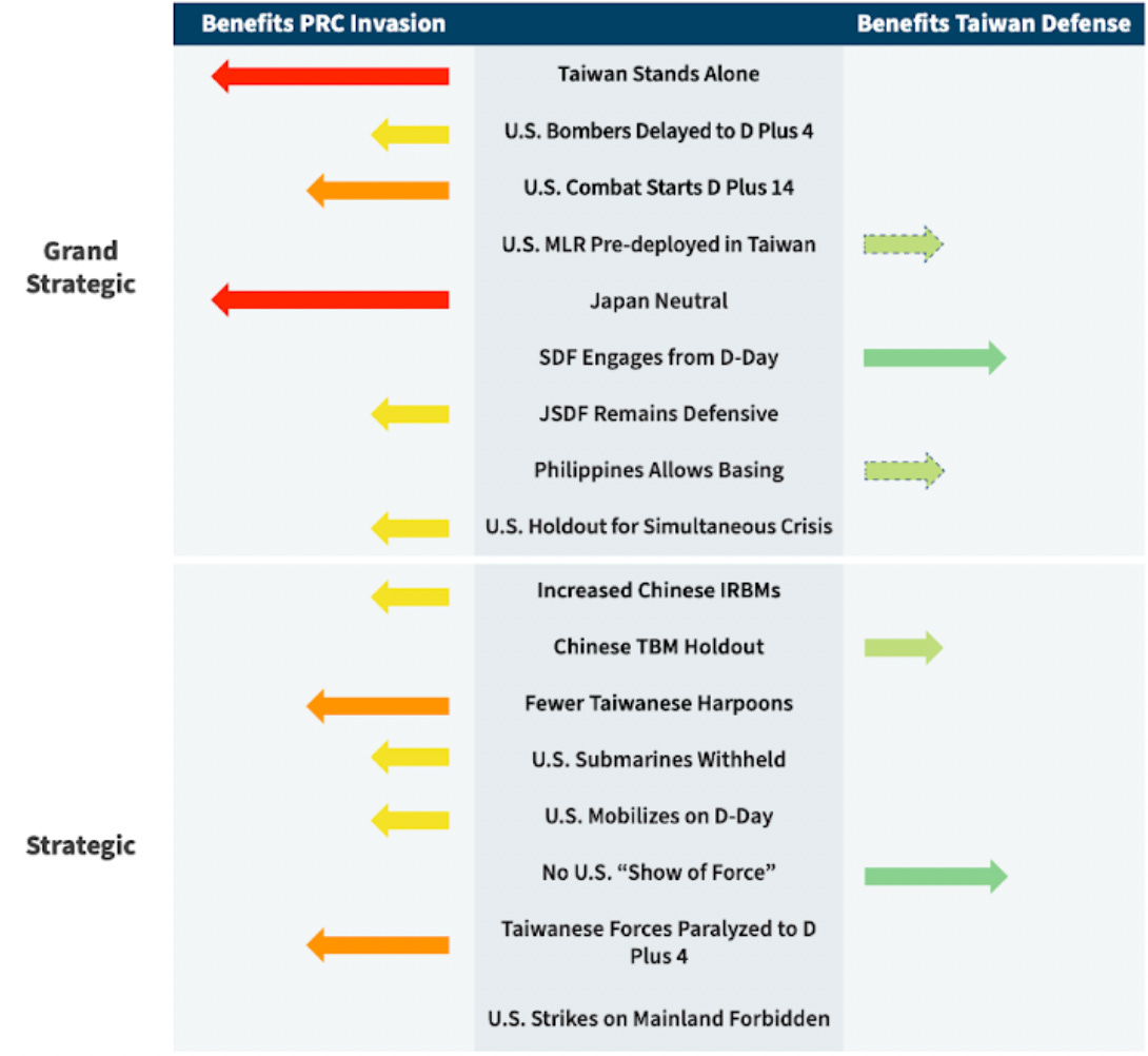 #26 - CSIS Wargame Analysis - Vermilion China